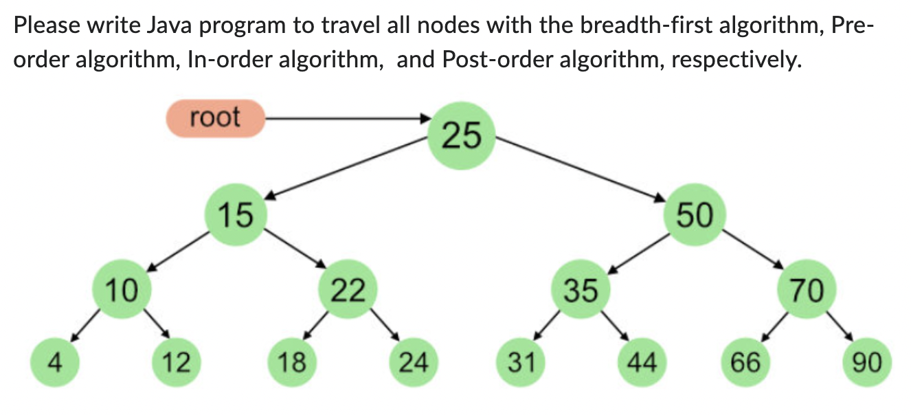 Solved (Java program) ﻿Pre-order algorithm only | Chegg.com