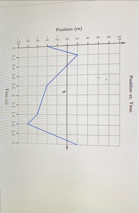 Solved Position vs. Time Given the above | Chegg.com