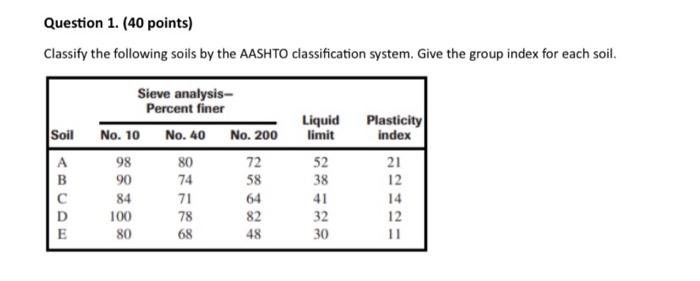 Solved Question 1. (40 points) Classify the following soils | Chegg.com