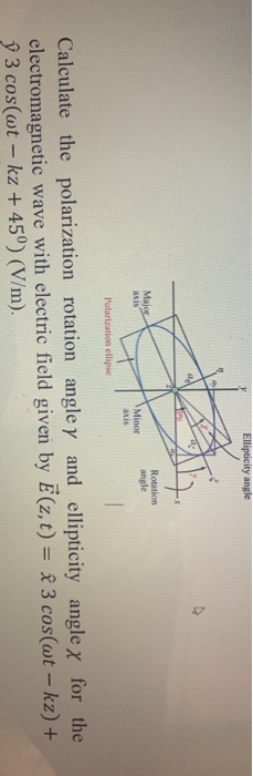 Solved Ellipticity angle Major Rotation angle Minor axis | Chegg.com