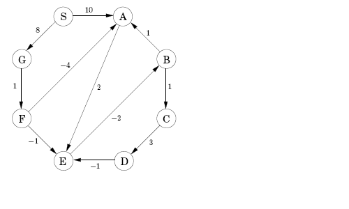 Apply Bellman-Ford Algorithm on the followinggraph. | Chegg.com