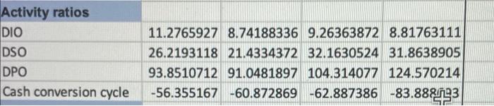 Solved Activity ratios DIO DSO DPO Cash conversion cycle | Chegg.com