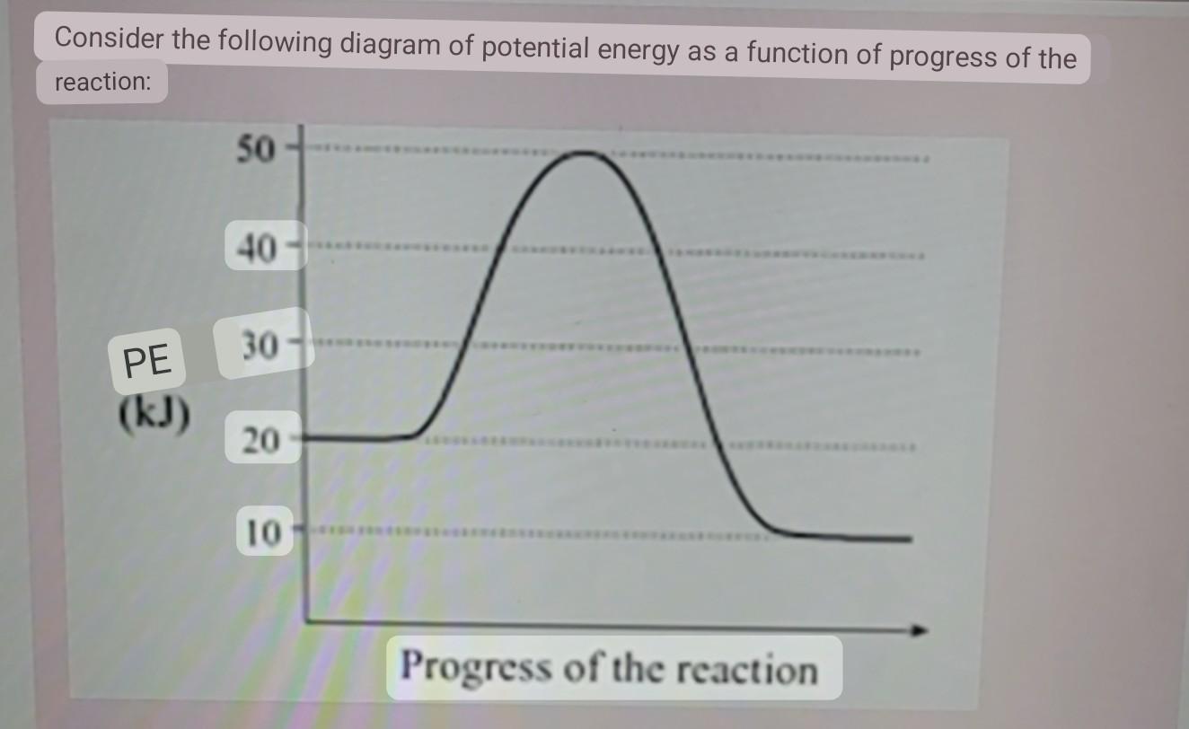 Solved Consider the following diagram of potential energy as | Chegg.com