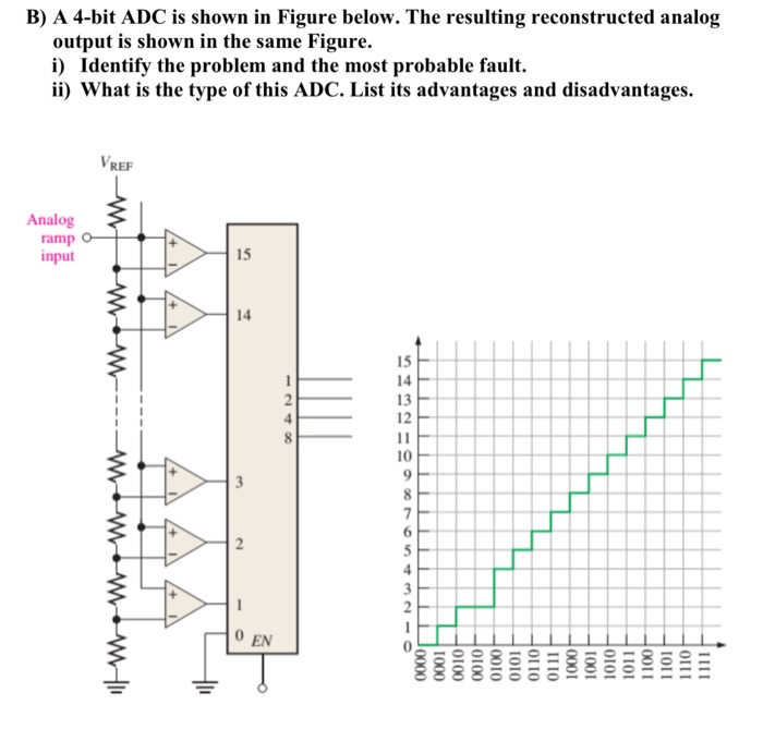 Solved B) A 4-bit ADC is shown in Figure below. The | Chegg.com