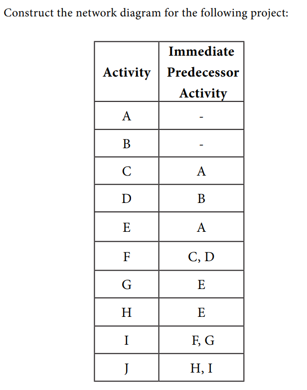 Solved Construct the network diagram for the following | Chegg.com