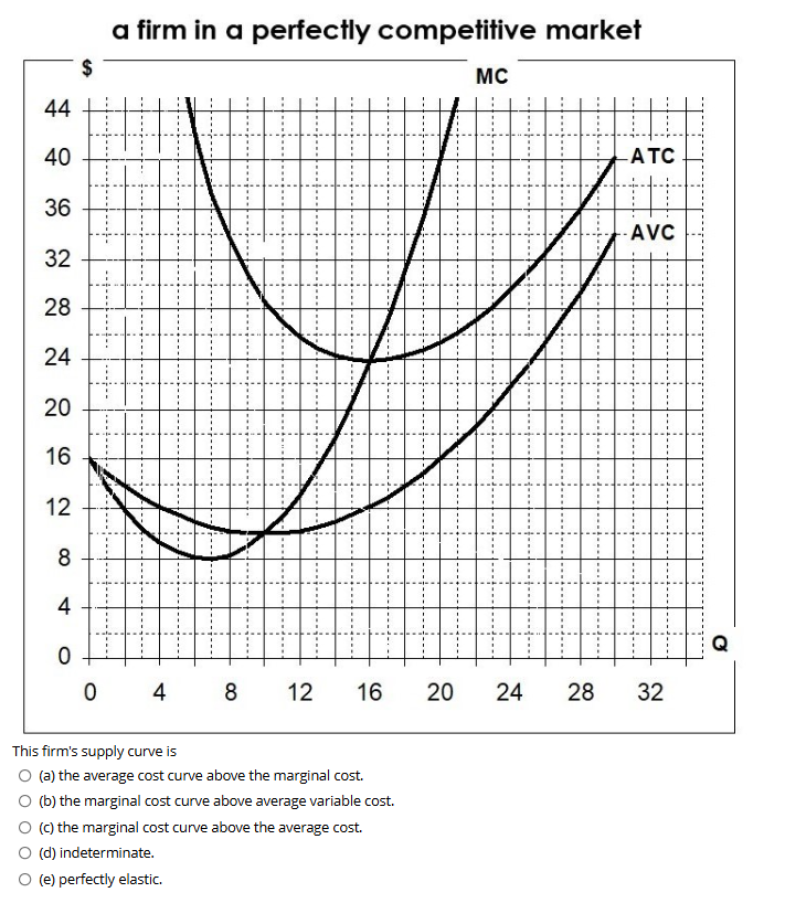 This firm's supply curve is(a) ﻿the average cost | Chegg.com