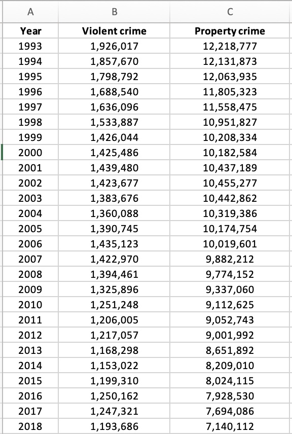 Solved Calculate the violent crime and property crime rates | Chegg.com