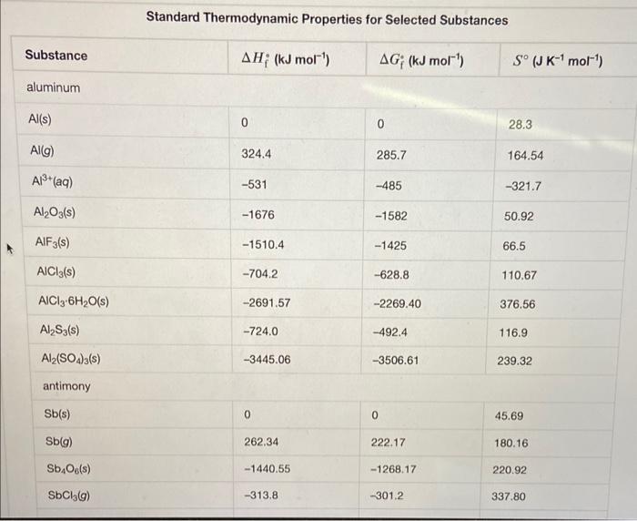 Solved a) Using the table of thermodynamic values provided | Chegg.com