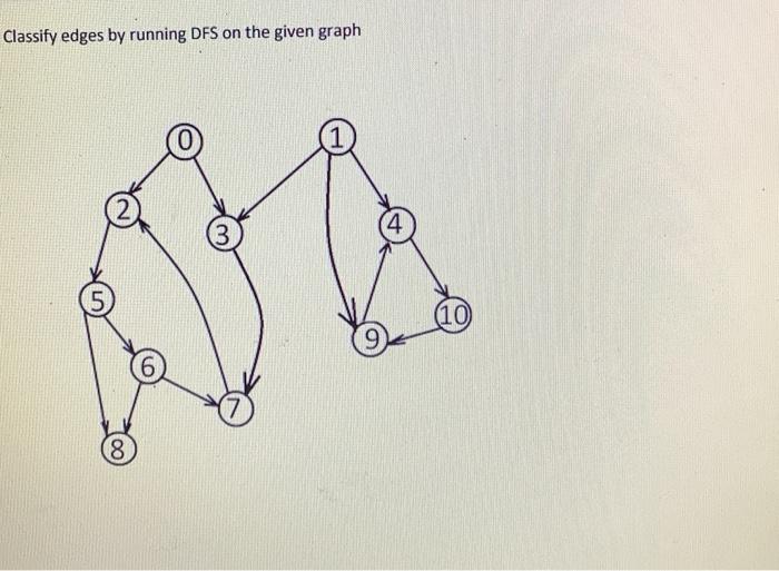 Solved Classify Edges By Running Dfs On The Given Graph 4 3 