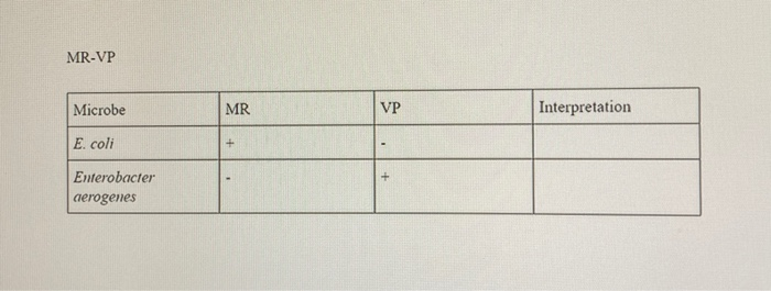 Solved MR-VP Microbe MR VP Interpretation E. coli --- | Chegg.com