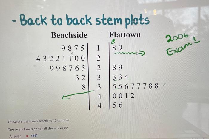 Solved find the overall median for all the scores using the | Chegg.com