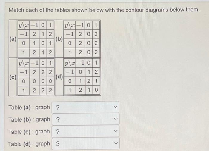 Solved Match each of the tables shown below with the contour | Chegg.com