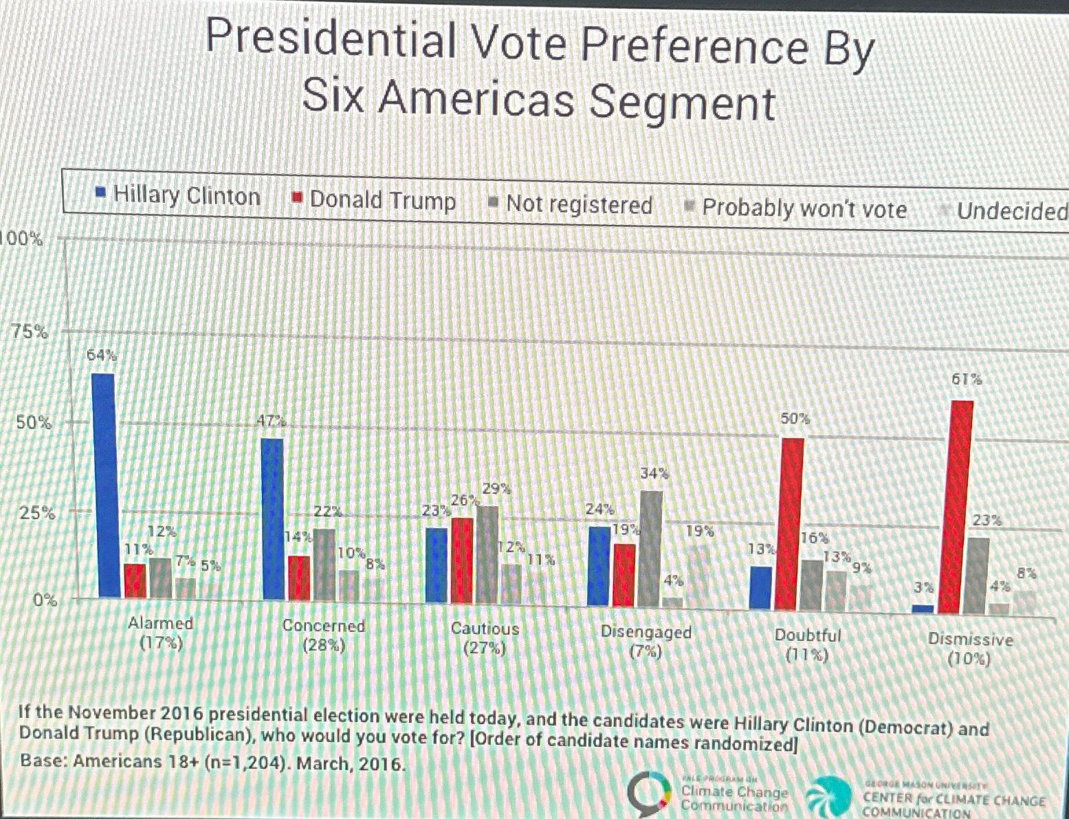 Solved In general, the two trends of likely voters were | Chegg.com