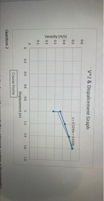 Solved V∧2 \& Dispalcement Graph Question 2 | Chegg.com