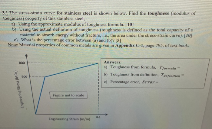 Solved 3.] The stress-strain curve for stainless steel is | Chegg.com