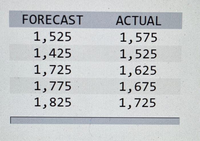 Solved Problem 3-21 (Algo) The following table shows | Chegg.com