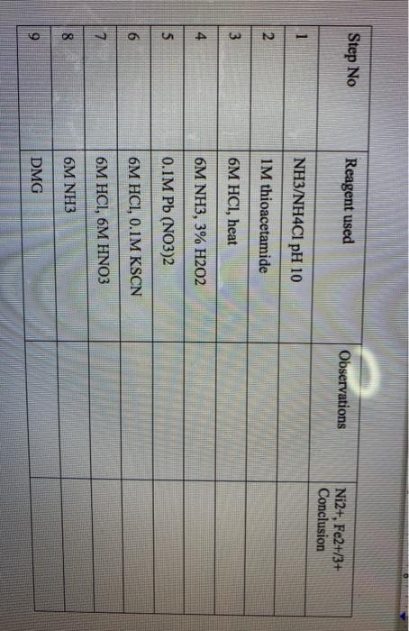 Solved Cr3+, Fe3+, Fe2+, Ni2+ 2 drops GM HCI- Add GM NH3 | Chegg.com