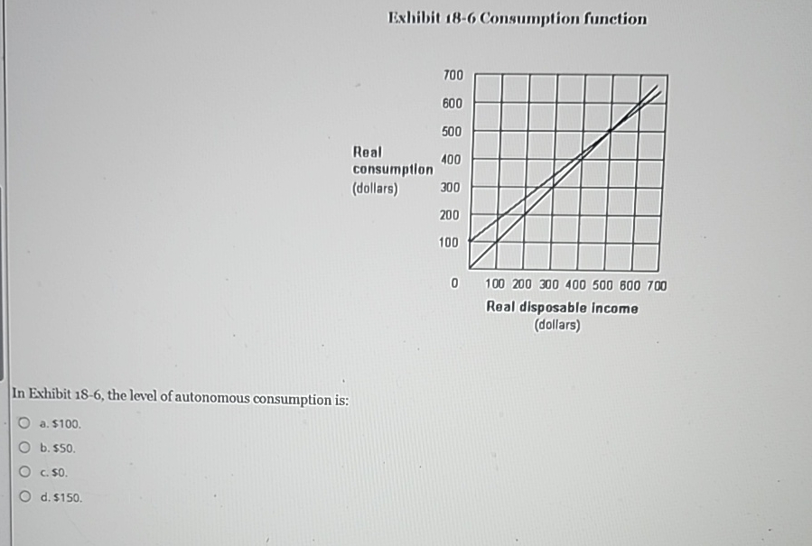 Solved Exhibit i8-6 ﻿Consumption functionIn Exhibit 18-6, | Chegg.com