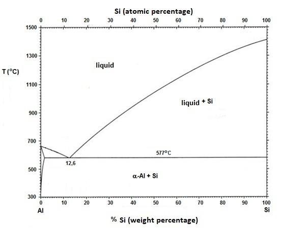 Solved Using the Al-Si binary phase diagram given below, | Chegg.com