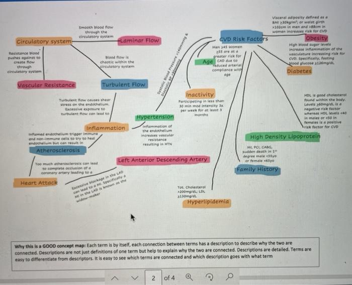 Cardiovascular Concept Map Create a concept map. You | Chegg.com