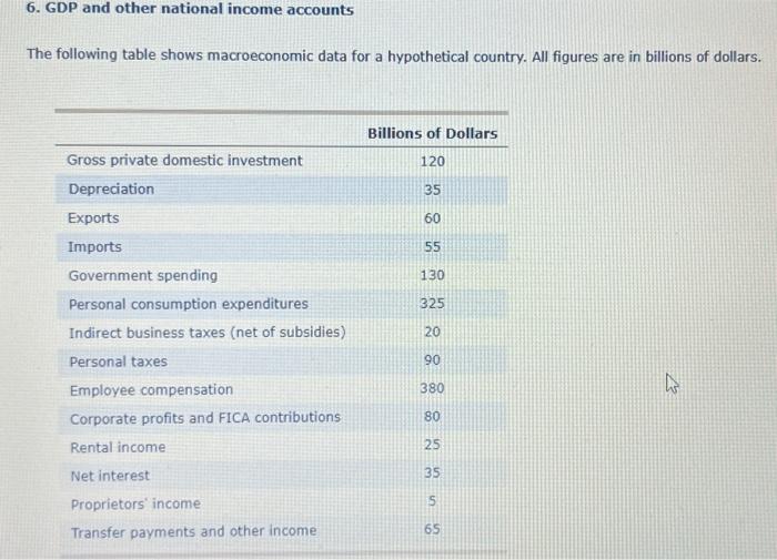 Solved 6. GDP and other national income accounts The | Chegg.com
