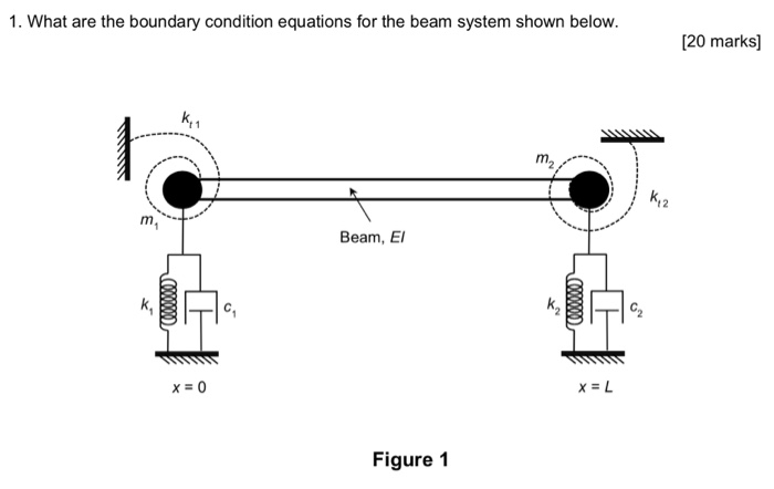 Solved 1. What are the boundary condition equations for the | Chegg.com