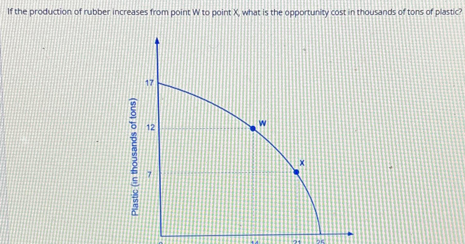 Solved If the production of rubber increases from point W | Chegg.com