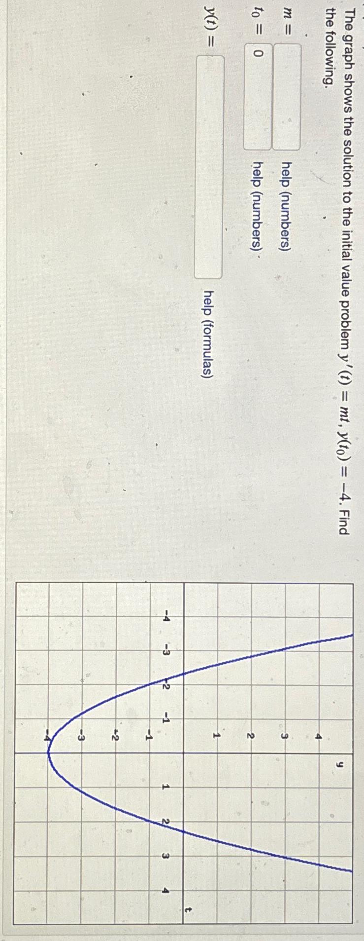 Solved The graph shows the solution to the initial value | Chegg.com
