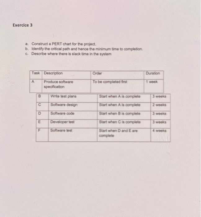 a. Construct a PERT chart for the project. b. | Chegg.com