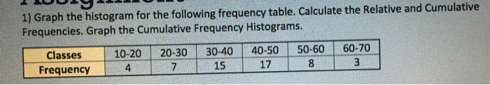 Solved 1) Graph the histogram for the following frequency | Chegg.com