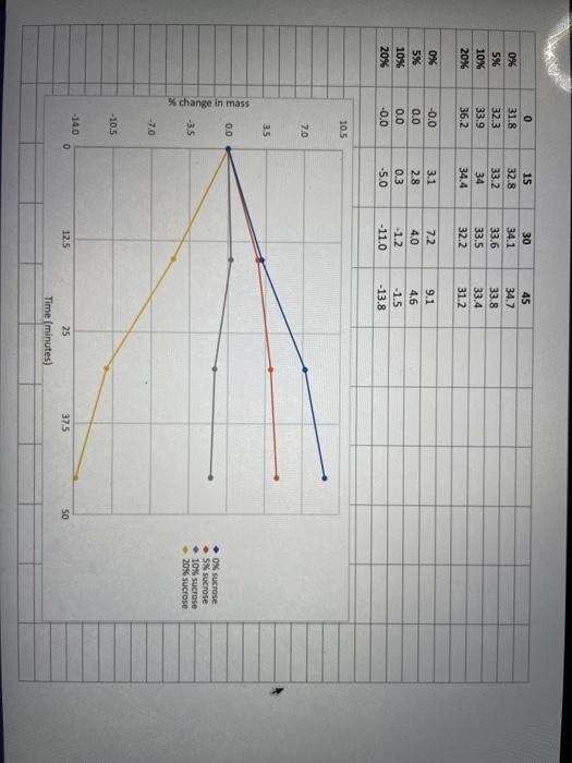 Solved Live session data sheet for Diffusion and Osmosis lab | Chegg.com