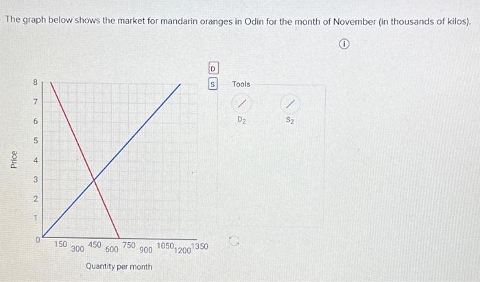 Solved The graph below shows the market for mandarin oranges | Chegg.com