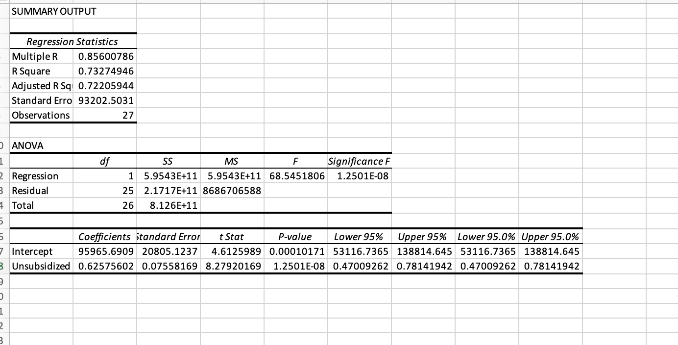 Solved Is the independent variable statistically | Chegg.com
