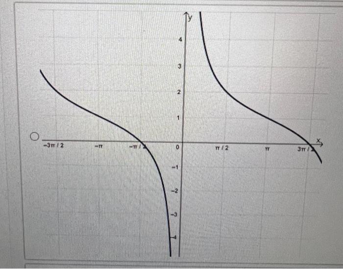 Solved y=cot(21x)−1? | Chegg.com