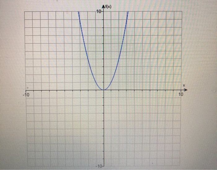Solved Af(x) 10 -10 10 10- Indicate how the graph of g(x) | Chegg.com