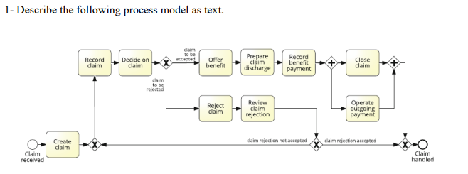 Solved 1- ﻿Describe the following process model as text. | Chegg.com
