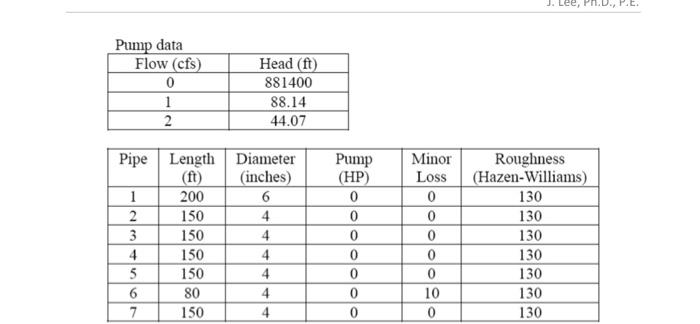 3. Solve the following pipe network problem by EPANET | Chegg.com