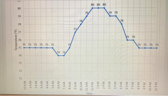 Solved Refer to the graph that shows daily temperature for | Chegg.com