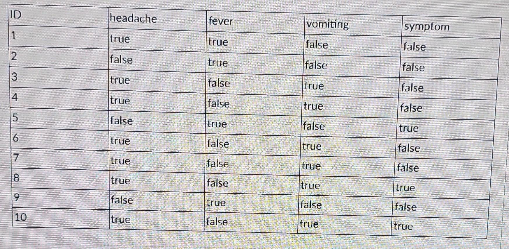 Solved \begin{tabular}{|l|l|l|l|l|} \hline ID & headache & | Chegg.com