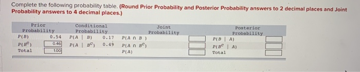 Solved Complete the following probability table. (Round | Chegg.com