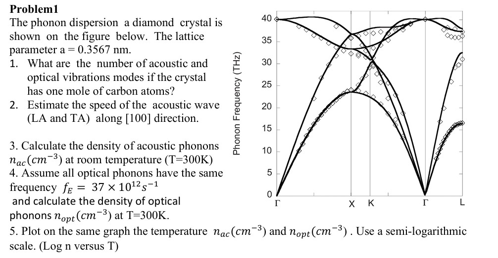 Solved Problem1The phonon dispersion a diamond crystal | Chegg.com