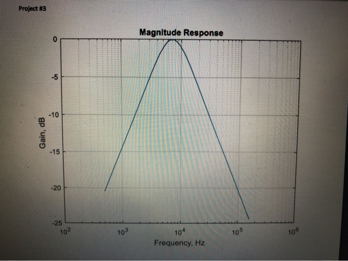 Solved Can you intereper the values at 3db, for each point | Chegg.com