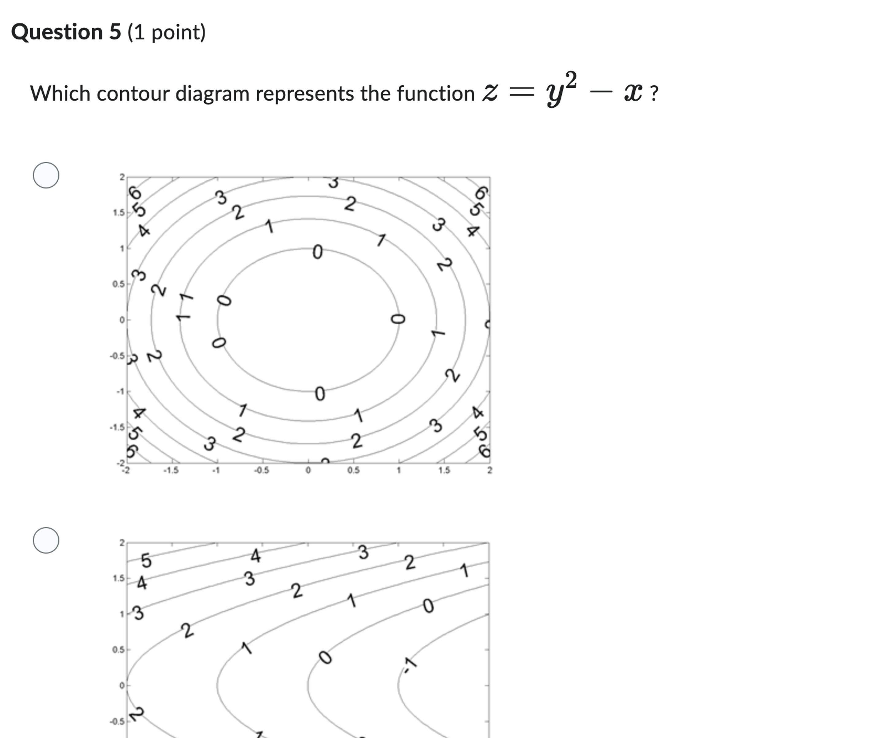 Solved Question 5 (1 ﻿point)Which contour diagram represents | Chegg.com