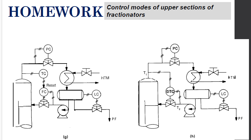 Solved HOMEWORK ?fractionators Contro of upper sections of | Chegg.com