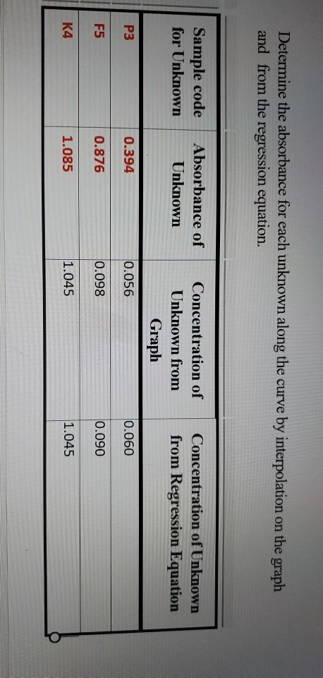 Solved Determine the absorbance for each unknown along the | Chegg.com