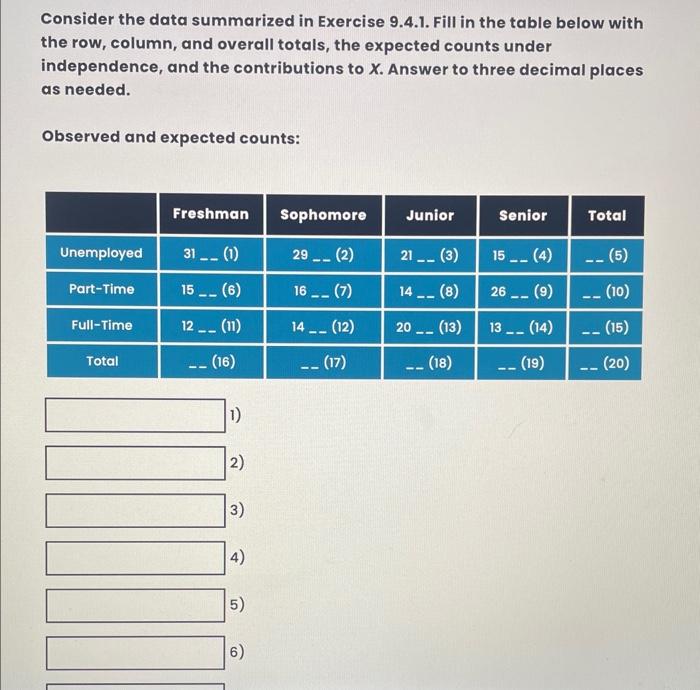 Solved Consider the data summarized in Exercise 9.4.1. Fill | Chegg.com