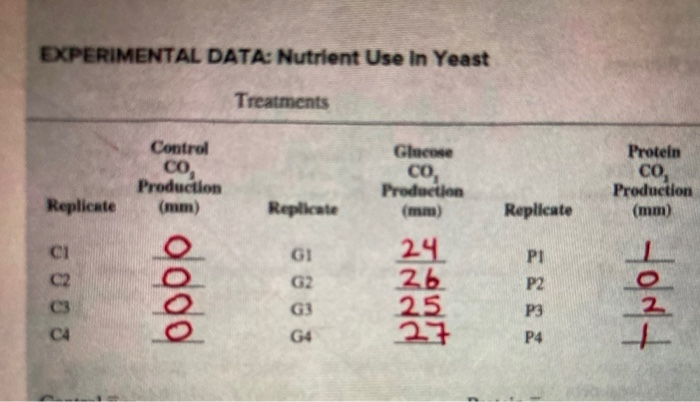 Solved EXPERIMENTAL DATA: Nutrient Use In Yeast Treatments | Chegg.com