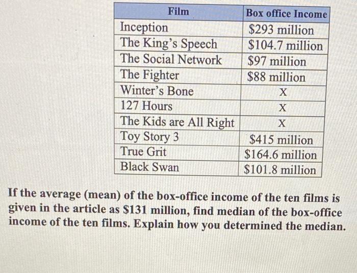 Solved Film Box office Income Inception $293 million The | Chegg.com