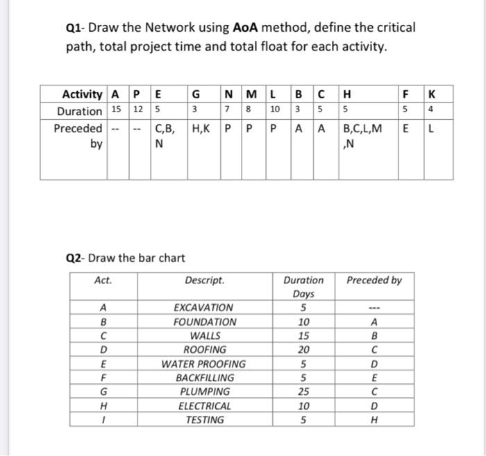 Solved Q1- Draw the Network using AoA method, define the | Chegg.com