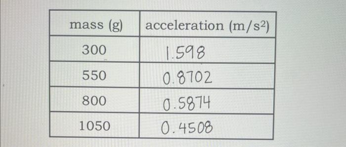 Solved what is the inverse mass for each in units of 1/kg ? | Chegg.com